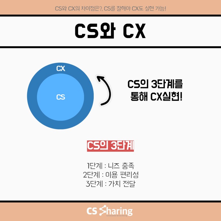 Cs꿀팁 Cs와 Cx의 차이점은 Cs를 잘해야 Cx도 실현 가능 Cs쉐어링은 채용 중 콜센터 Cs쉐어링
