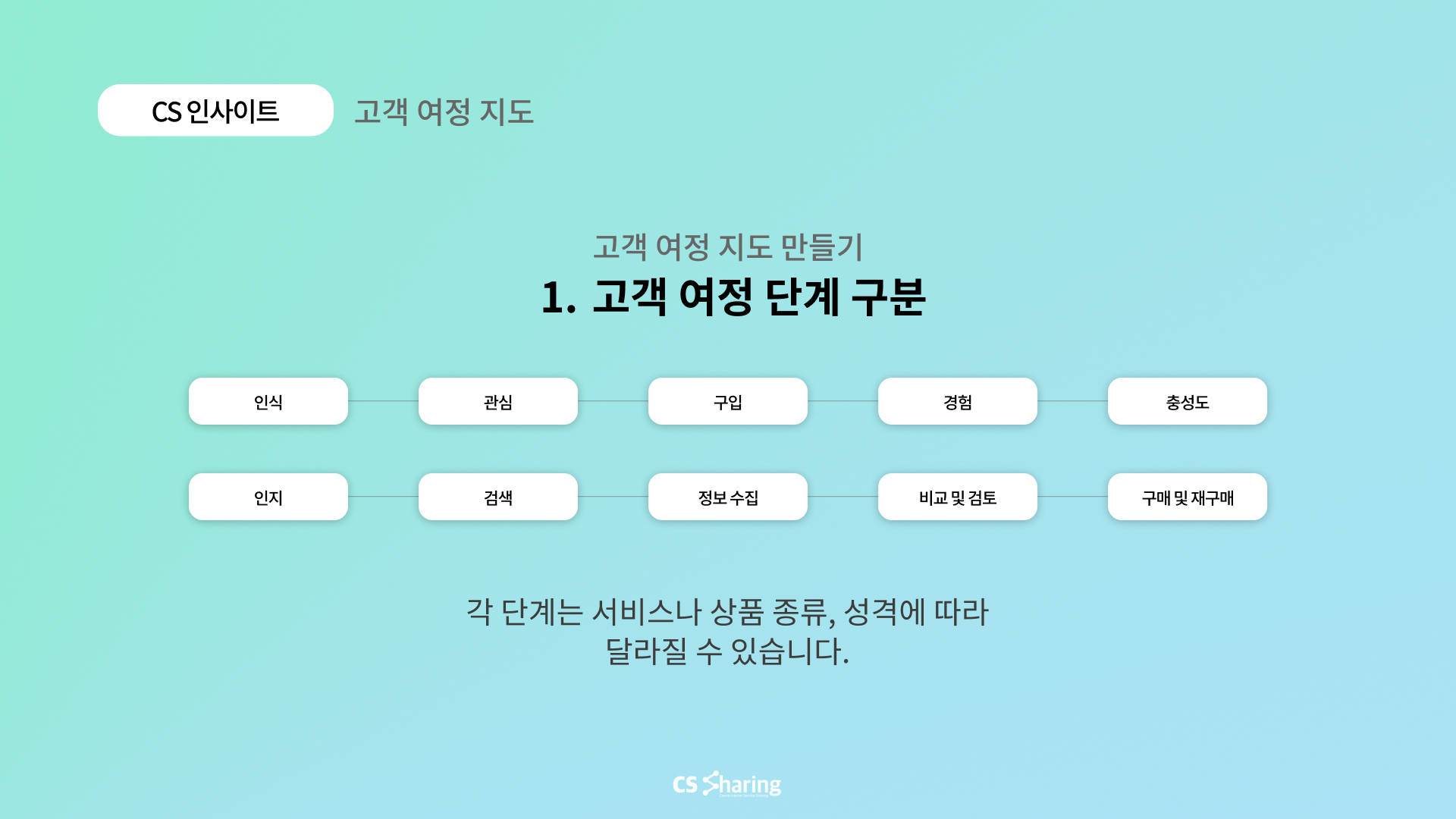 Cs인사이트 사용자를 위한 고객 여정 지도 어떻게 만드나요 고객센터 콜센터 Cs쉐어링