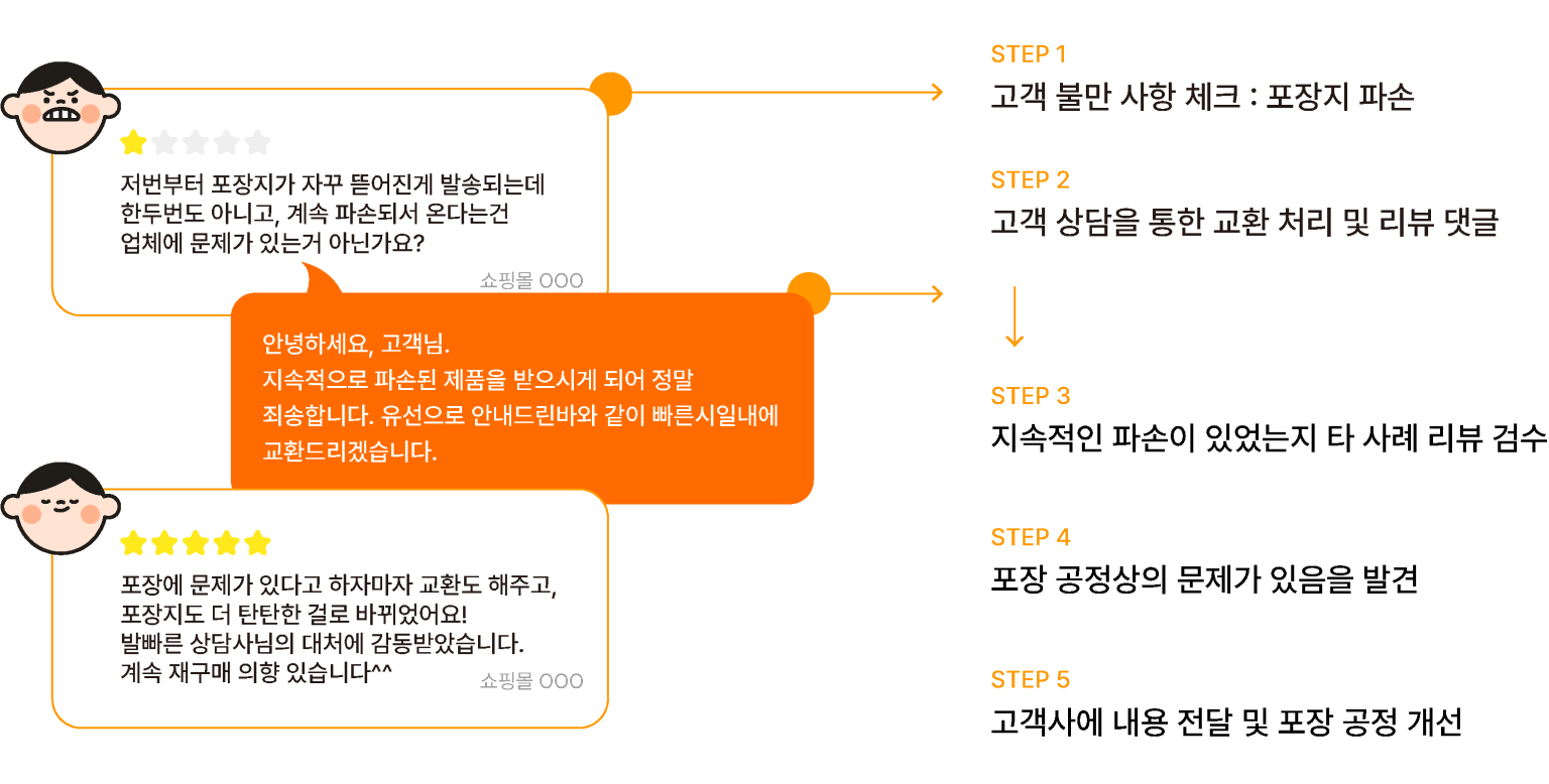 Cs쉐어링 프리미엄 서비스 구매율과 재구매율 상승의 가장 확실한 방법 리뷰 관리 서비스 Cs쉐어링
